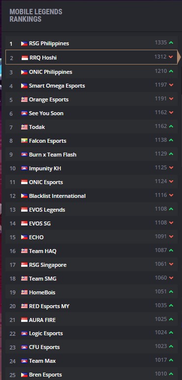 Mobile Legends World Ranking 2022 Update - Dafunda.com